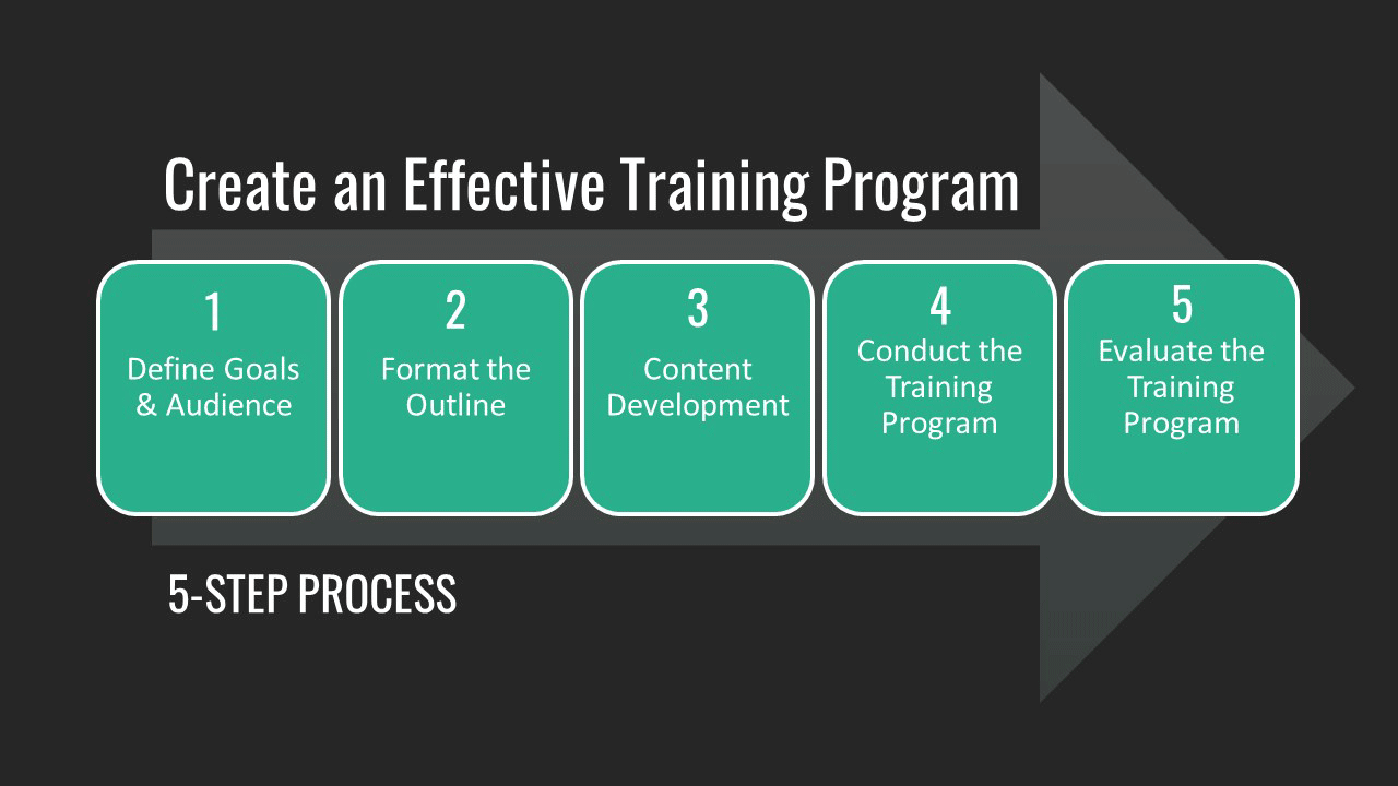 training-programs-5-step-process-1 - FPPT training-programs-5-step-process-1 - FPPT