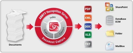 Abbyy Data Capture Applications Enable Document Processing Using Ocr
