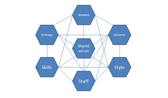 The Seven S Model in PowerPoint 2010
