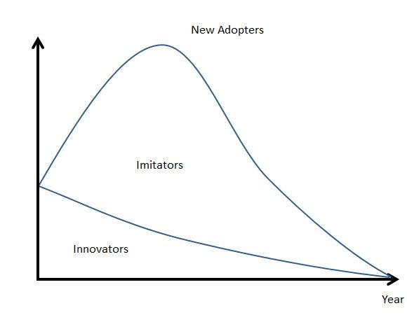 Bass Difussion Model in PowerPoint using Shapes