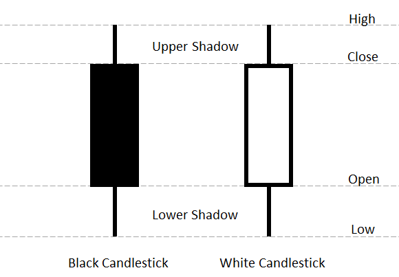 Inserting Candlestick Charts in PowerPoint Presentations