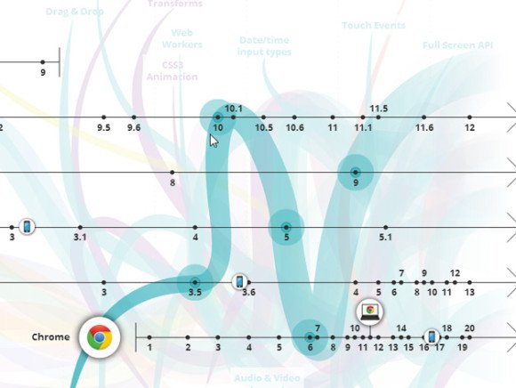 The Evolution of the Web: Example of Visualization Timeline